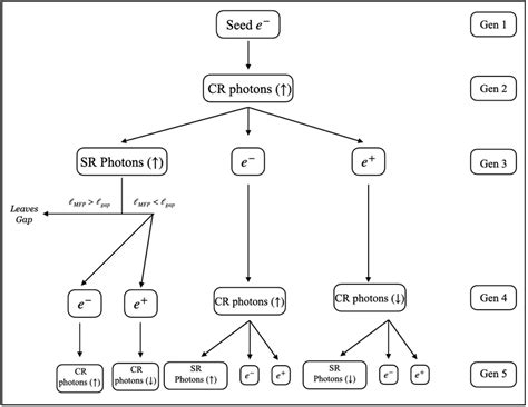 Fig S Schematic Depiction Of The Generations Of Particle Creation In