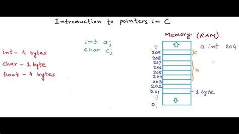 Introduction To Pointers In C C YouTube