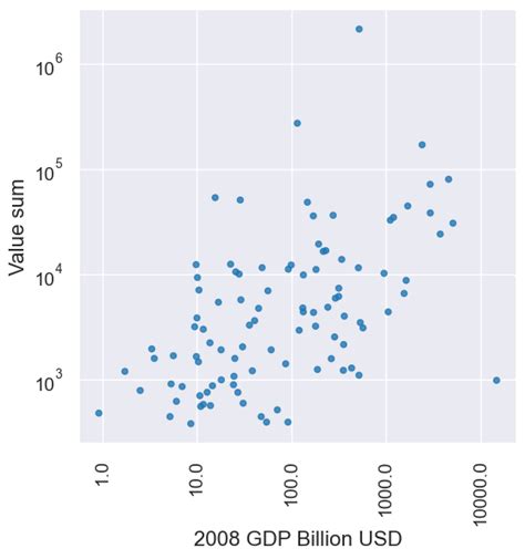 Pivots And Joins — Csci 104 Data Science And Computing For All