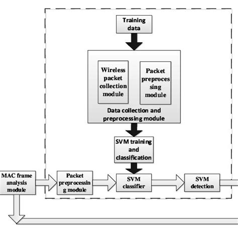Intrusion Detection Model For Wsn Based On The Above Model The Paper Download Scientific