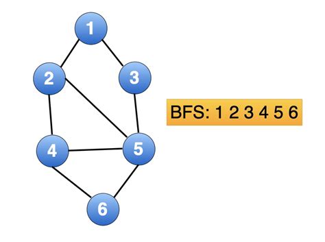 STL Based BFS For Competitive Coding Naukri Code 360