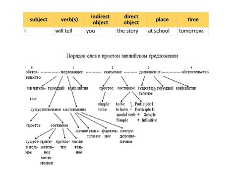 English Grammar Структура английского предложения презентация онлайн