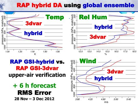 Ppt Hybrid Variational Ensemble Data Assimilation At Ncep Powerpoint Presentation Id3397728