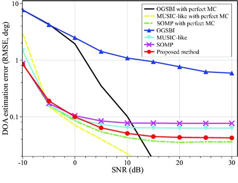 Doa Estimation Performance With Different Snrs Download Scientific