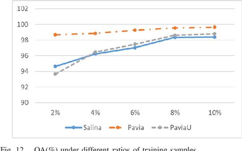 Figure 12 From Hyperspectral Image Classification Using Attention Based Bidirectional Long Short