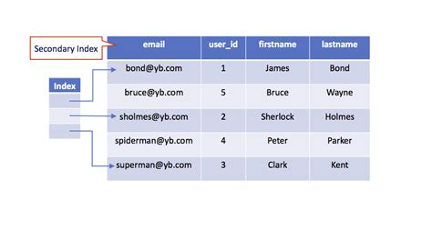 A Quick Guide To Secondary Indexes In Yugabytedb Yugabyte
