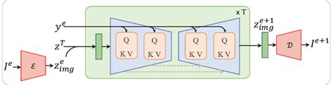 While Iteratively Passing An Image Through The Diffusion Model We Download Scientific