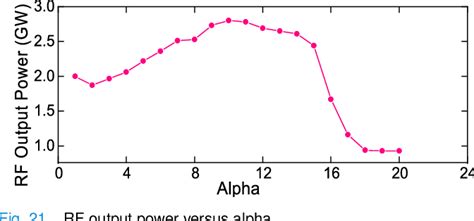 Figure 21 From Design And Simulation Investigations Of An X Band