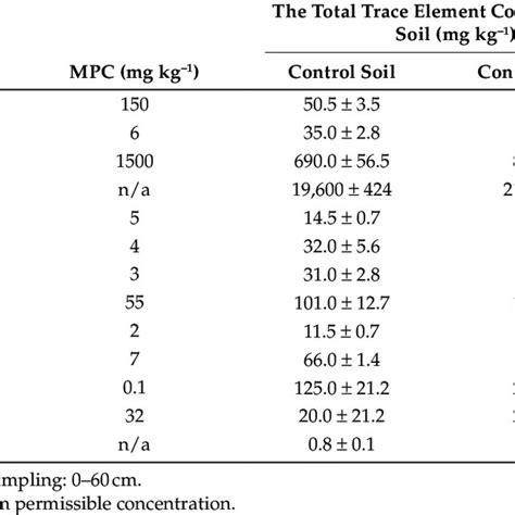 The Trace Element Concentrations In The Research Soils Download Scientific Diagram