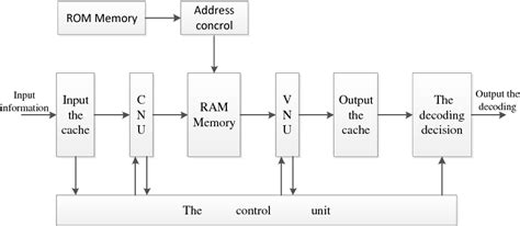 Figure 3 From Design Of Ldpc Decoder Based On Fpga In Digital Image