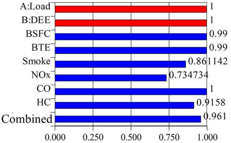 Desirability Of All Constraints For The Optimum Solution For