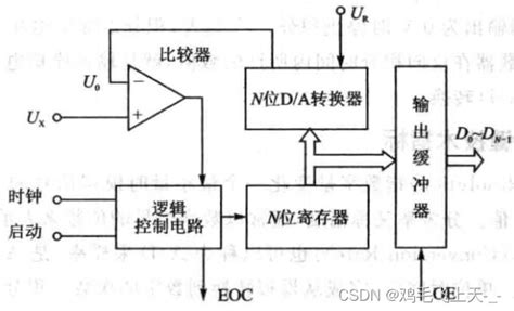 51单片机 Adc模数转换实验逐次逼近法ad电路51单片机实验 Csdn博客