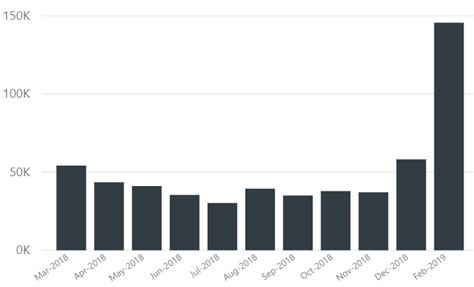 Highlight Max Value In Column Chart Microsoft Fabric Community
