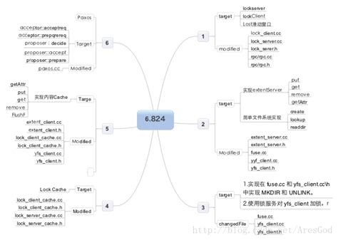 Mit 分布式系统导论distributed Systems Lab1 Lab6 总结，实验一到实验六总结distributed System Labs Csdn博客