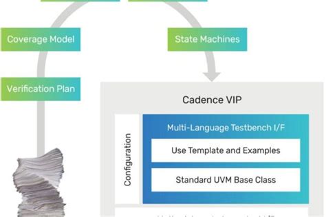 Verification Ip For The Latest Chip Standards