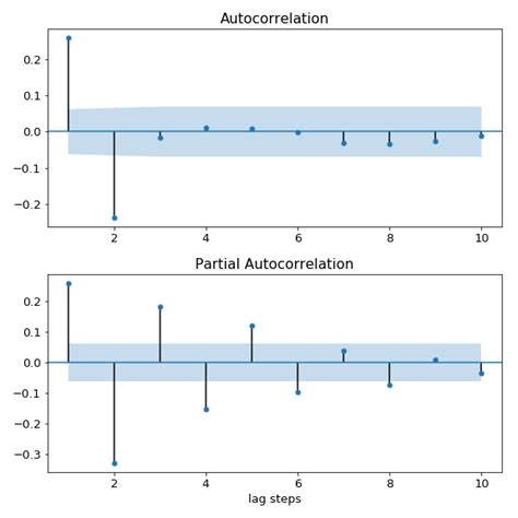Time Series Forecasting With Arima Models In Python Part 2 Towards Ai