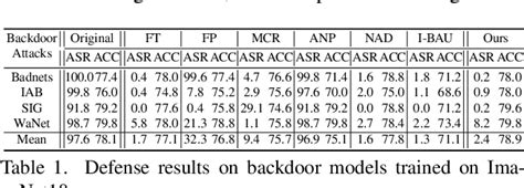 Figure 1 From Backdoor Cleansing With Unlabeled Data Semantic Scholar