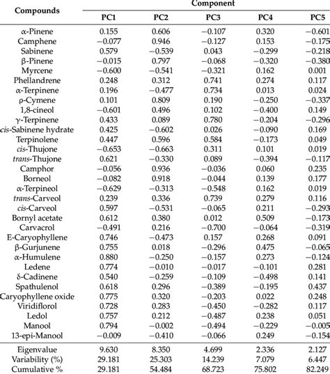 Principal Component Analysis Pca Of The Main Phytochemical Compounds