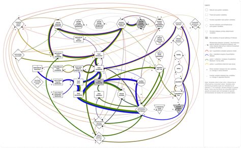 Causal Loop Diagram Of Climate Change Food Insecurity And Societal Download Scientific Diagram