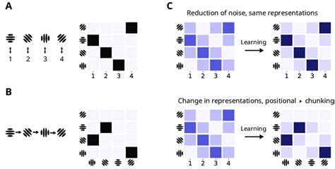 Sequence Representation Four Oriented Gabor Patches In A Sequence A Download Scientific