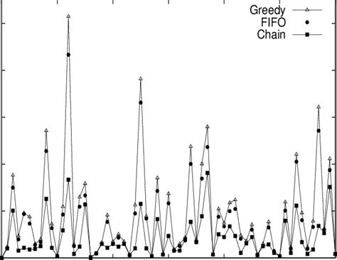 queue size vs time single stream s 1 synthetic data download