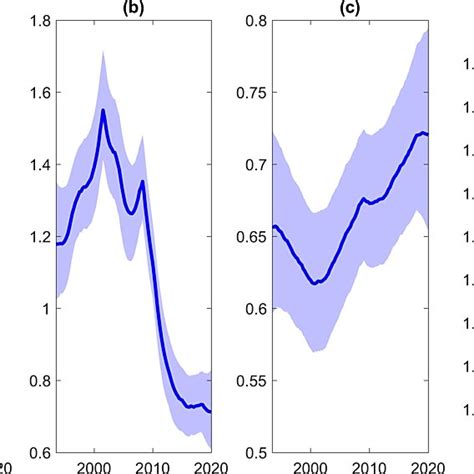 Stochastic Volatility Of The Global Liquidity Shaded Areas Indicate Download Scientific