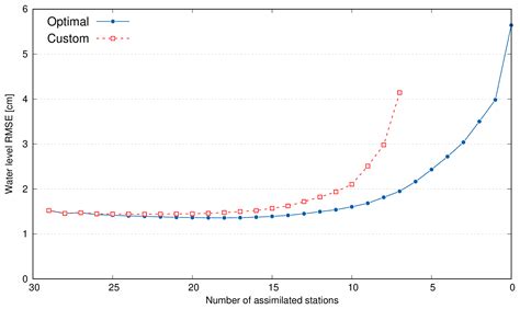 Gmd Model Driven Optimization Of Coastal Sea Observatories Through