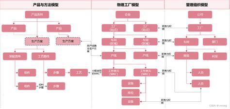 分享mes国际联合会：发布新的mesa智能制造模型 csdn博客
