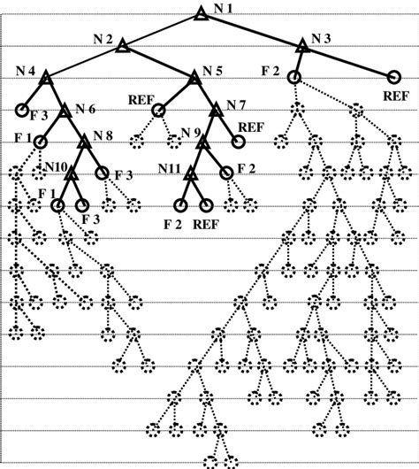 diagnosis tree and leaves to prune r root b branch b1 b14 n node download scientific