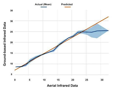 Linear Regression Pattern Between Aerial Infrared Data And Ground Based