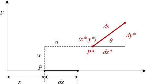 A Differential Element Of The Beam Before And After Deformation