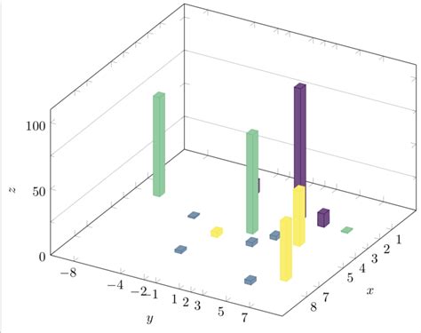 Tikz Pgf 3 Dimensional Histogram In Pgfplots TeX LaTeX Stack Exchange