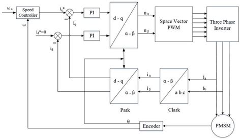 permanent magnet synchronous motor dynamic event trigger terminal