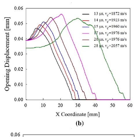 Wave Front Position History Of A The Dilatational Wave Front B The Download Scientific Diagram