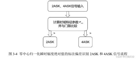 复杂电磁环境下的信号分选与识别关键技术研究与实现 读后感 2 根据门限分选信号 csdn博客