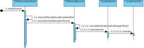 Webkit Javascriptcore解析 基础篇四 页面解析与javascript元素的执行 Csdn博客