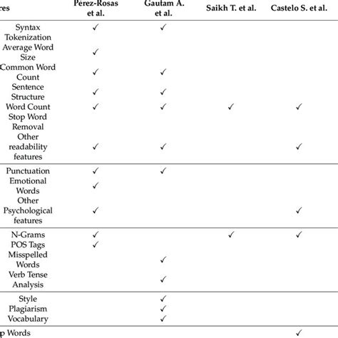 Data Pre Processing Features Used By Multi Cross Methodologies
