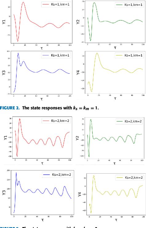 Figure 1 From A Novel Design Of Random Number Generators Using Chaos