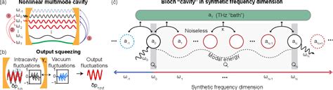 Figure 1 From Multimode Amplitude Squeezing Through Cascaded Nonlinear Optical Processes