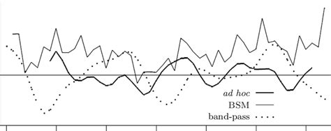 Filtered Time Series Of The Gross National Product Obtained With Simple