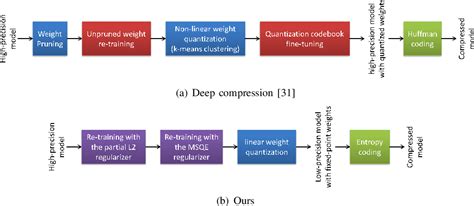Figure 1 From Learning Low Precision Deep Neural Networks Through