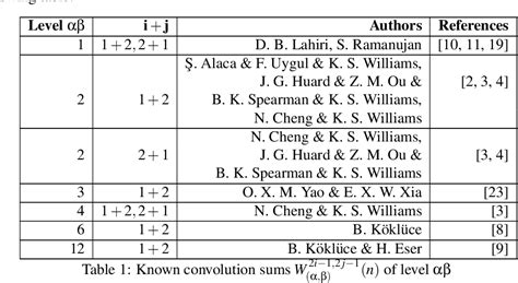 Table 1 From Evaluation Of Convolution Sums Entailing Mixed Divisor