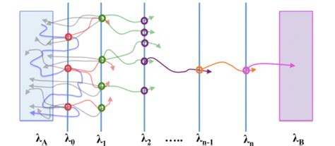 A Schematic View Of Forward Flux Sampling Method 9 Download Scientific Diagram