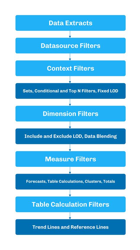 Tableau Order Of Operations An Overview Salesforce Ben