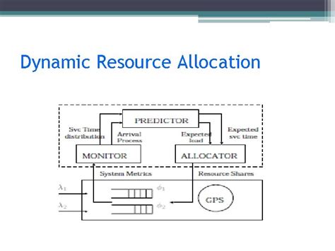dynamic resource allocation for shared data centers using