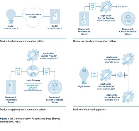 Embedded Iot Security Helping Vendors In The Design Process