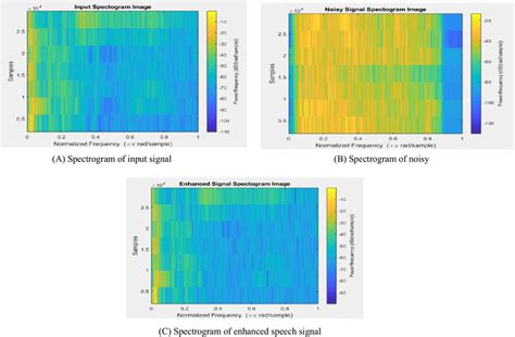 A Spectrogram Of Input B Spectrogram Of Noisy Speech Signal C Download Scientific