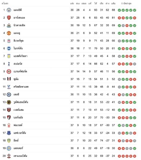 ส่องนาทีชูถ้วย แมนเชสเตอร์ ซิตี้ คว้าแชมป์ พรีเมียร์ลีก สมัยที่ 7