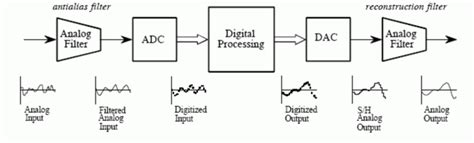 GitHub Jimmyg1997 Python Digital Signal Processing Basics Python