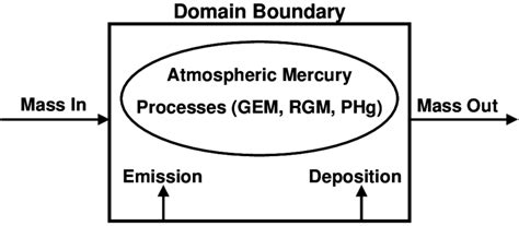 Schematics Of Regional Mercury Budget Calculation Download Scientific Diagram